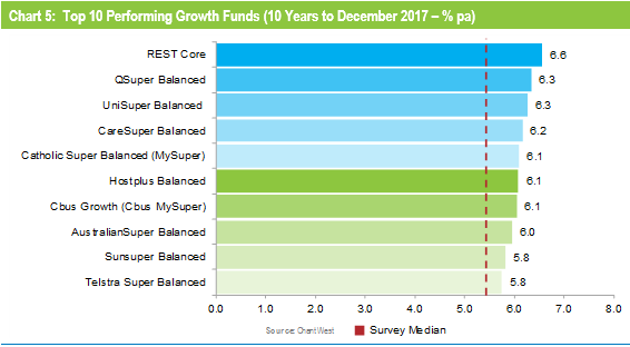 Chant West Edition News